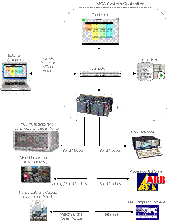 Modcon Systems Ltd. - Process Analyzer Systems | Continuous Emissions ...